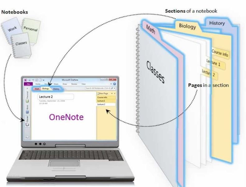 Onenote Digital Notebooks For Dyslexic Learners